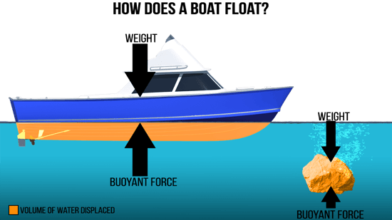 How does a boat float?