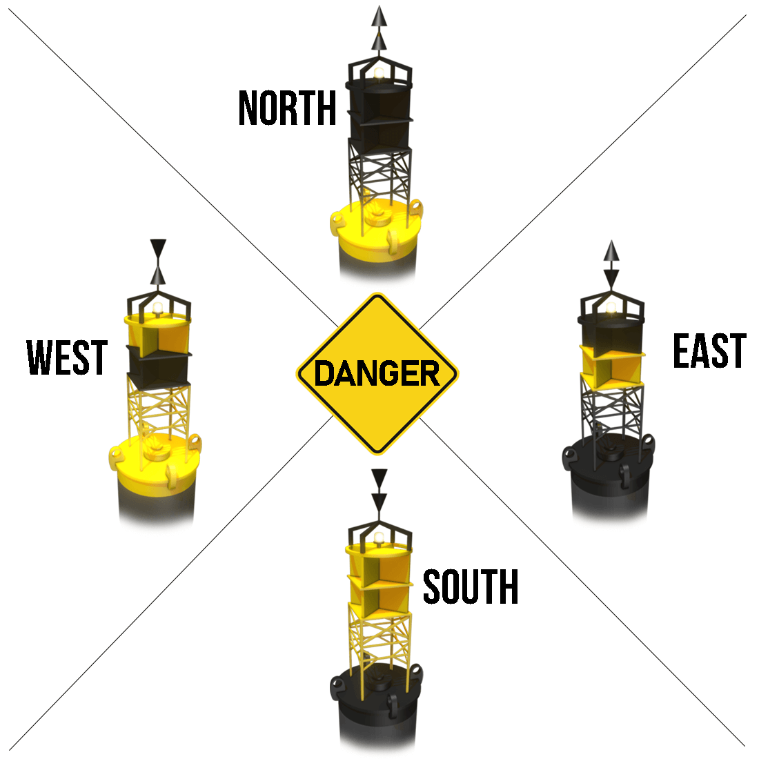 Cardinal buoys - North - South - East - West