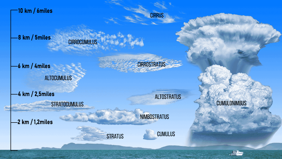 List of Cloud Types - Cloud Classification