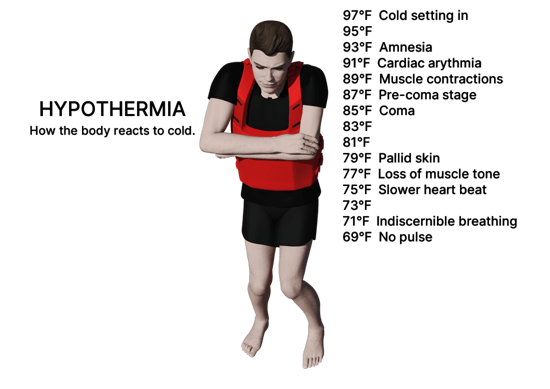 Cold Water Shock - Causes - Symptoms - Body's reaction