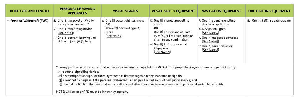 What safety equipment is required on a boat in Canada?