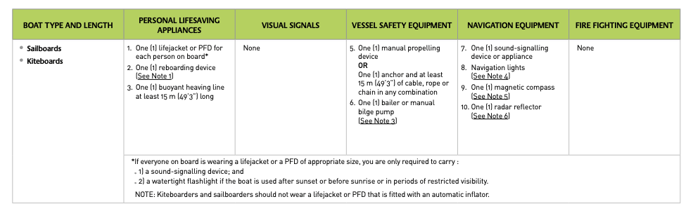 Boat Safety Requirements in Canada