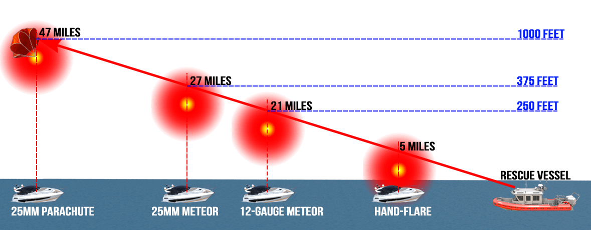 Boat distress flare types - Distress signals