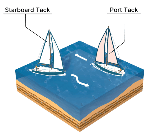 Sailing - Rules of the Road