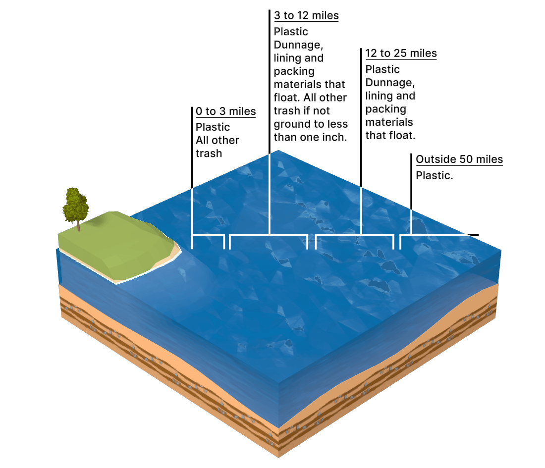 Disposal of Garbage at sea