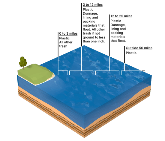 Disposal of Garbage at sea