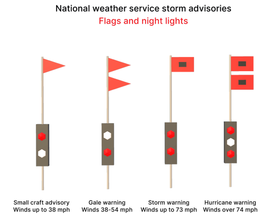 Weather Conditions - Weather Change