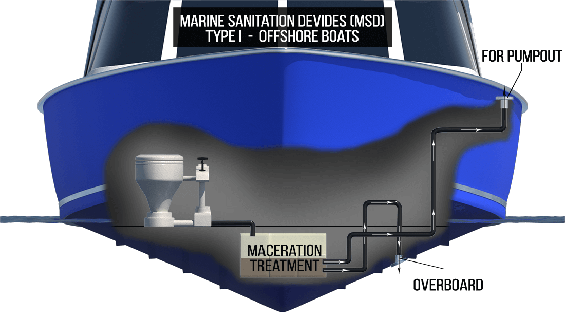 Types of Marine Sanitation Devices (MSD)