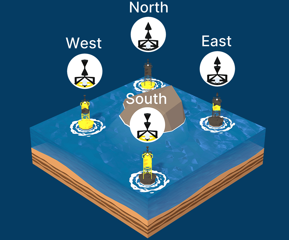 Cardinal buoys are used to identify where is the safe water