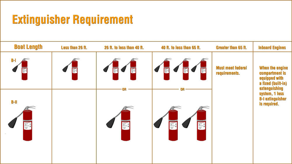 Marine Fire extinguisher types and uses for recreational boaters